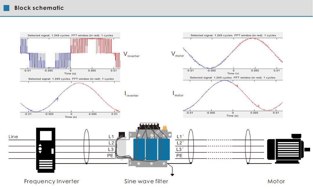 Sine wave filters